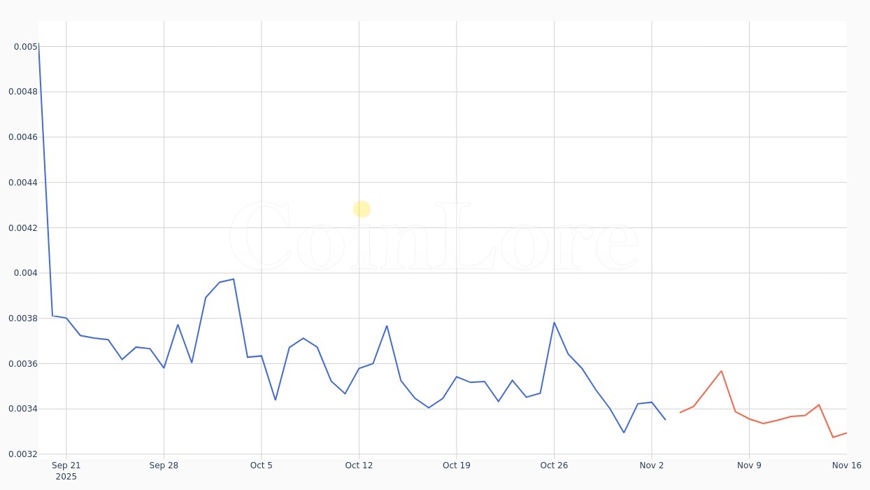 FuturoCoin short-term price prediction