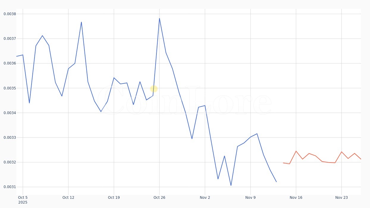 FuturoCoin short-term price prediction