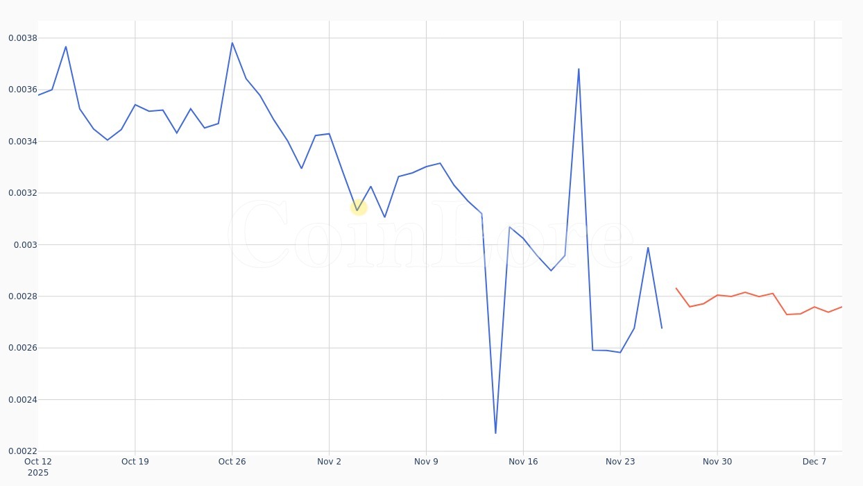 FuturoCoin short-term price prediction