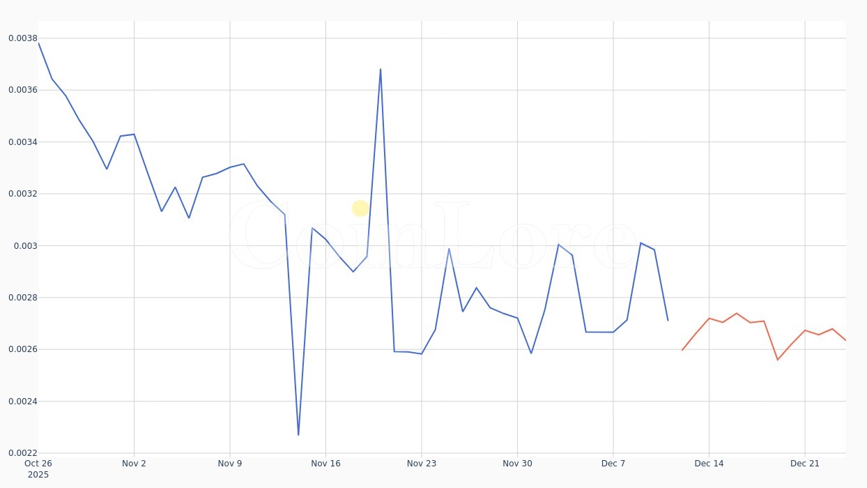 FuturoCoin short-term price prediction