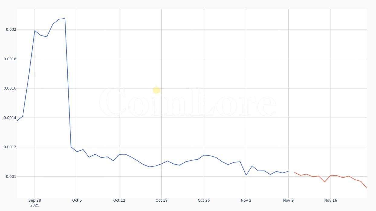 FuzzBalls short-term price prediction