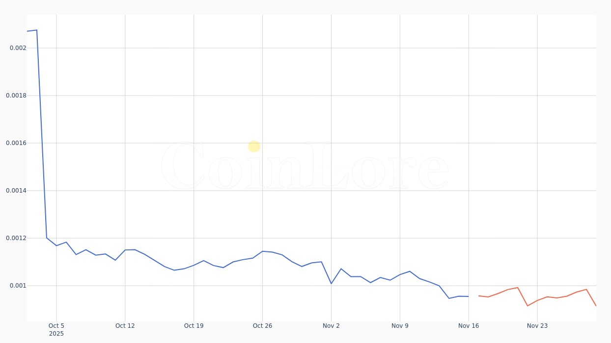 FuzzBalls short-term price prediction