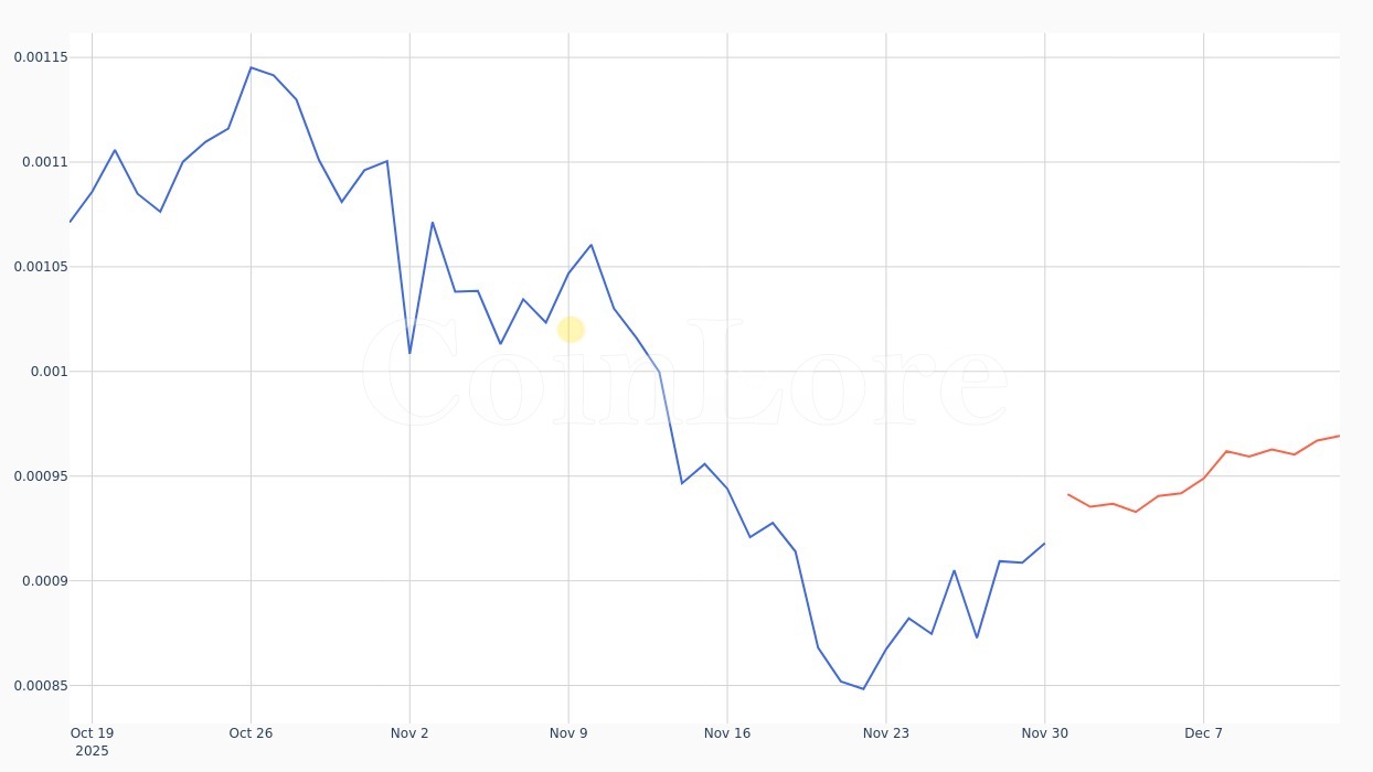 FuzzBalls short-term price prediction
