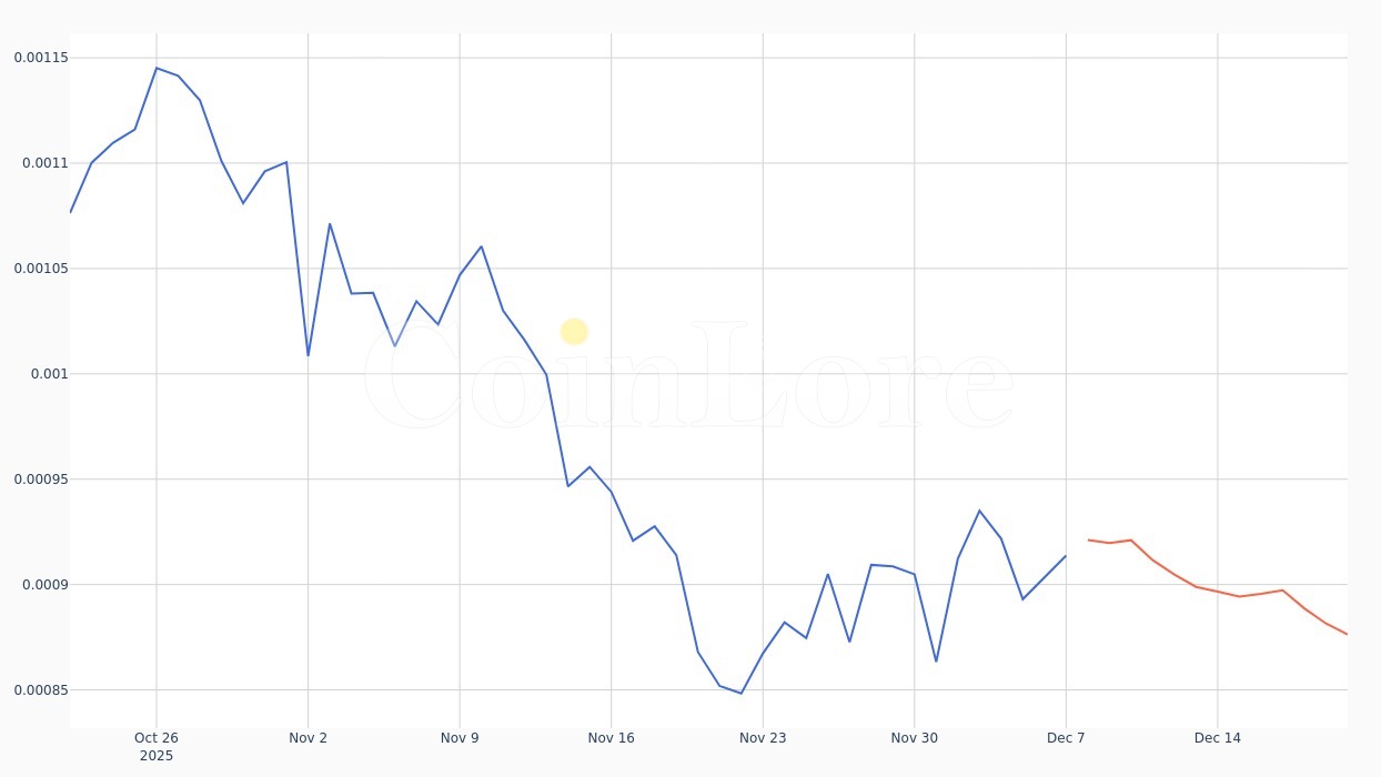 FuzzBalls short-term price prediction
