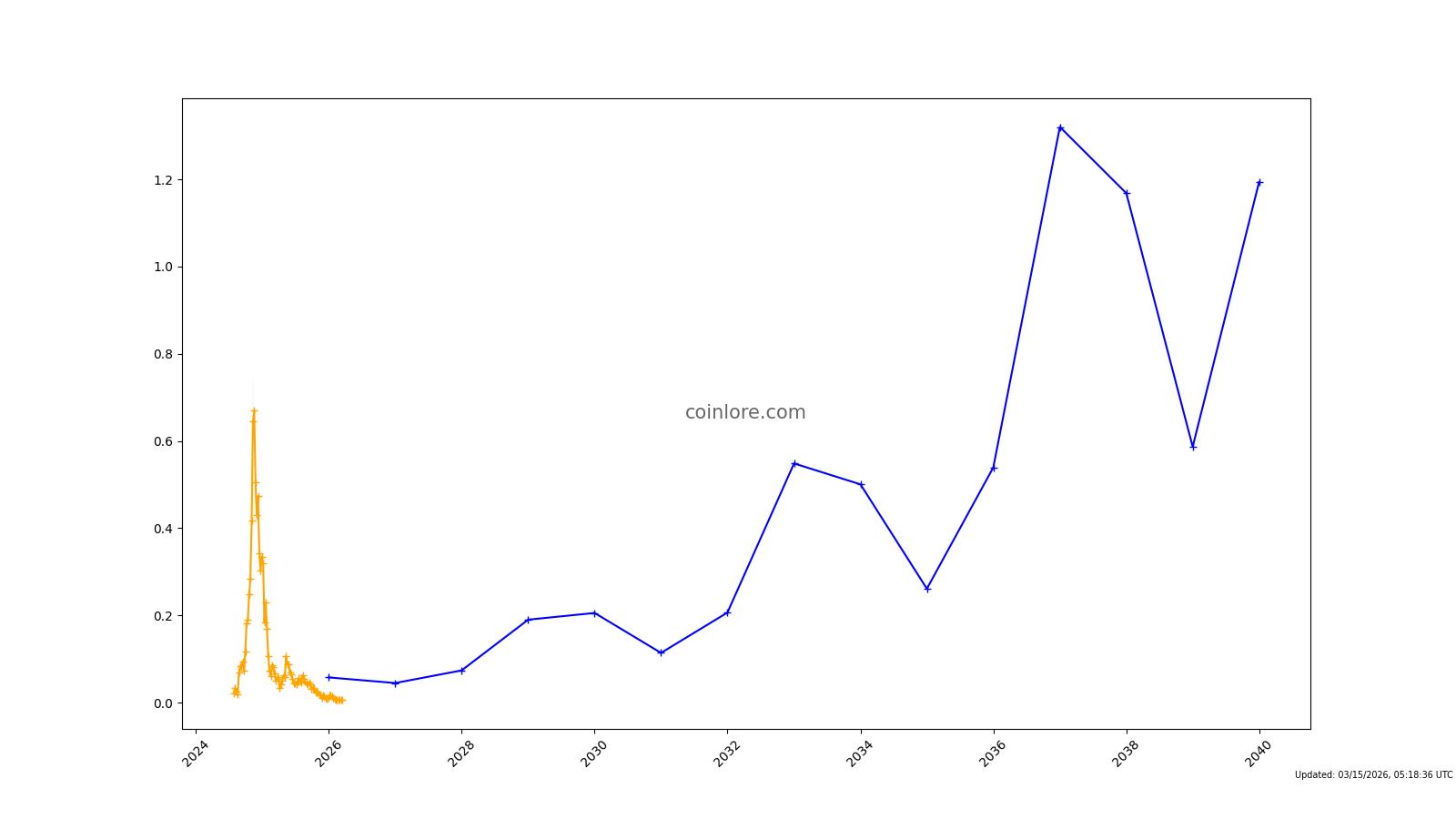Predicción del precio de Fwog (SOL) a largo plazo