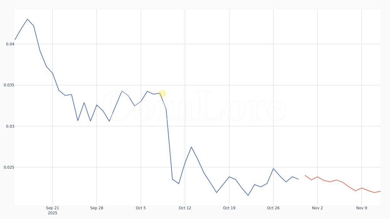 Fwog (SOL) краткосрочный прогноз курса