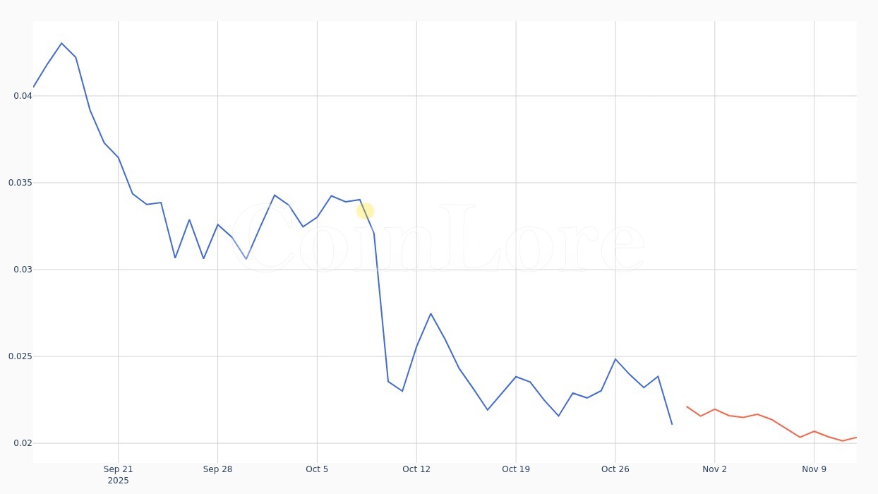 Predicción del precio a corto plazo de Fwog (SOL)