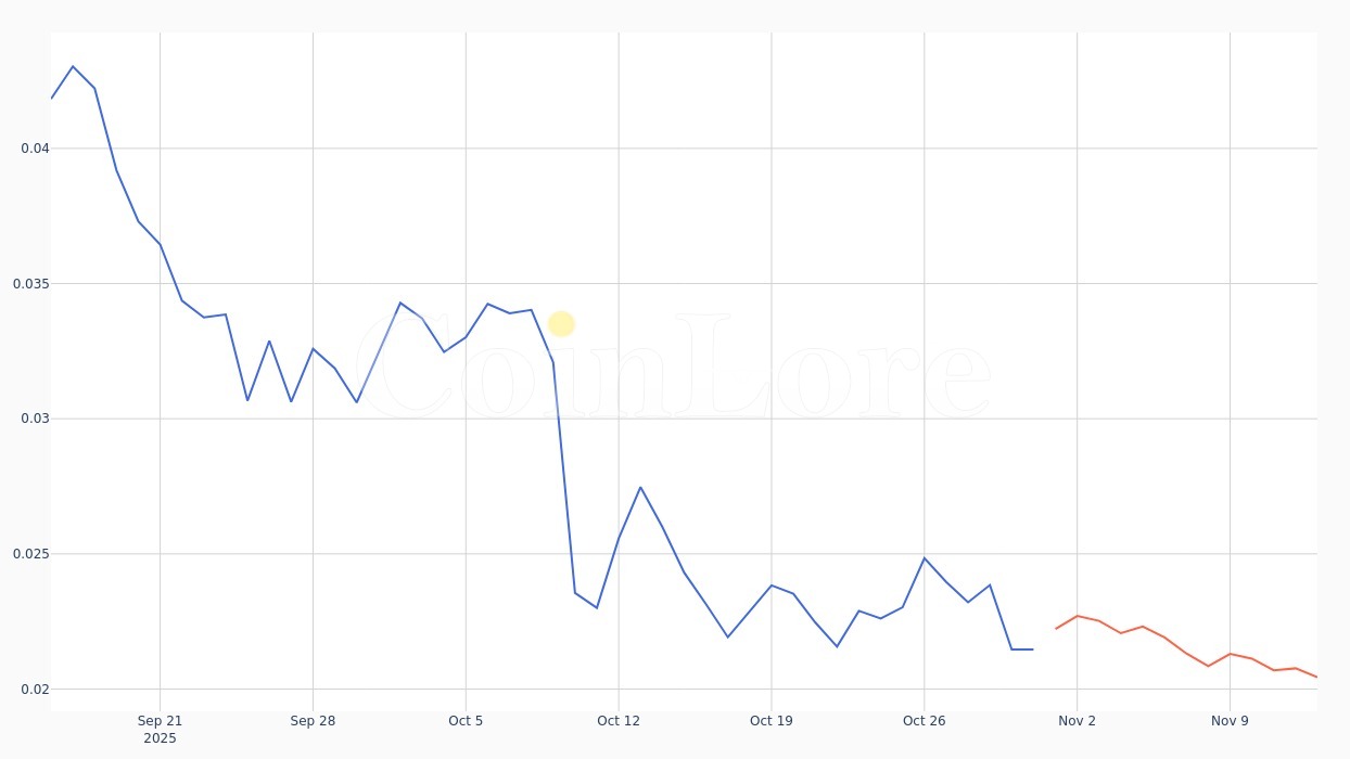 Fwog (SOL) kurzfristige Kurs prognose