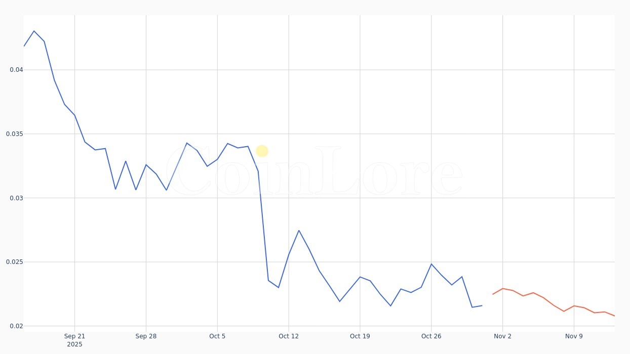 Fwog (SOL) kısa vadeli fiyat tahmini