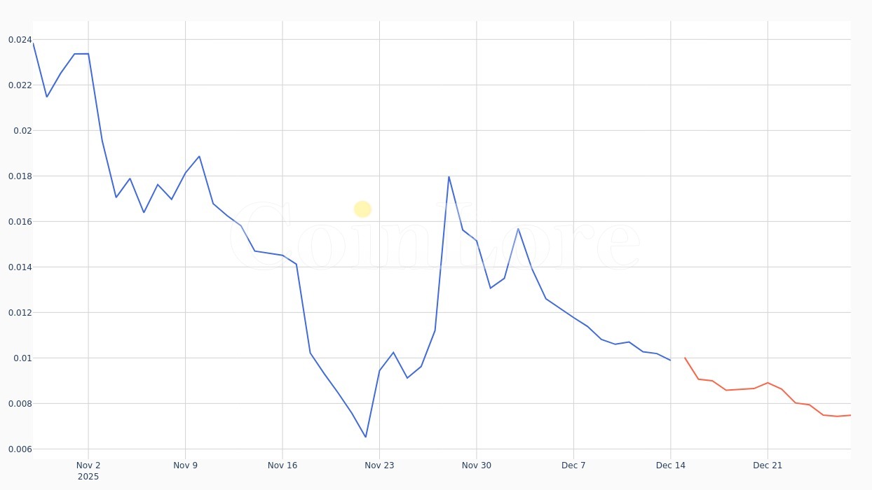 Predicción del precio a corto plazo de Fwog (SOL)