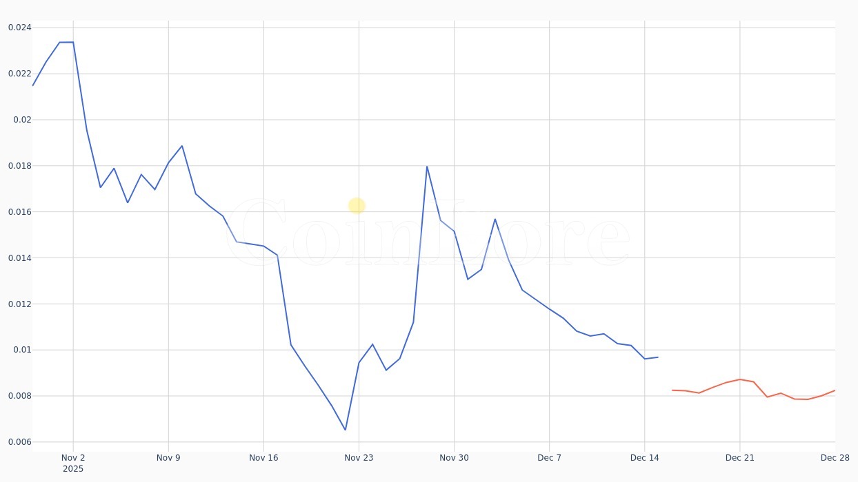 Fwog (SOL) short-term price prediction