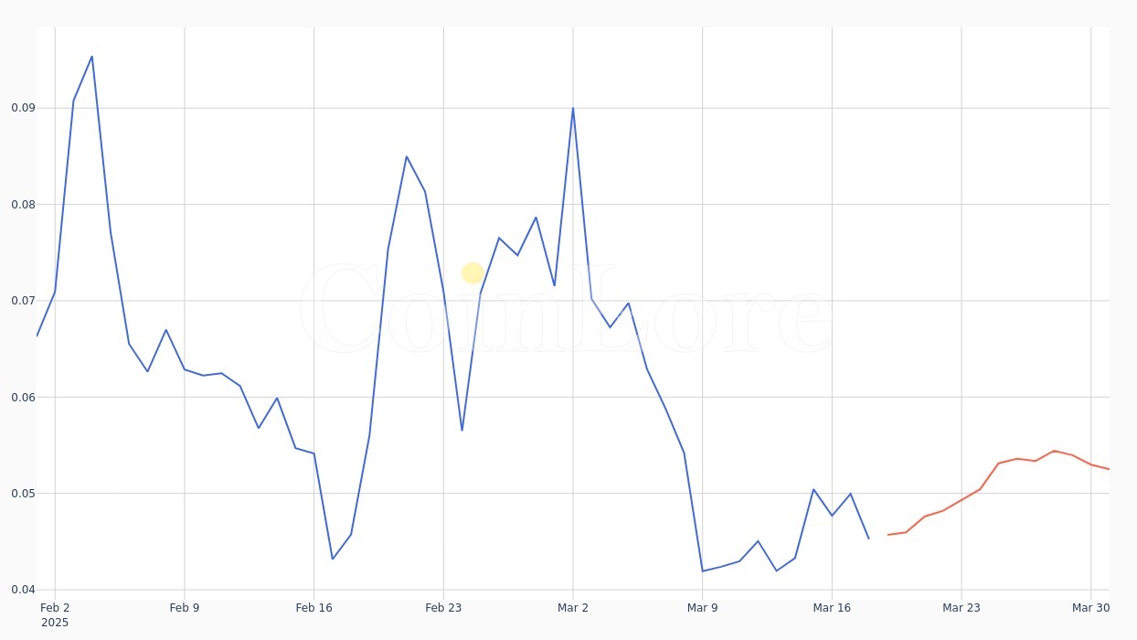 Fwog (SOL) краткосрочный прогноз курса