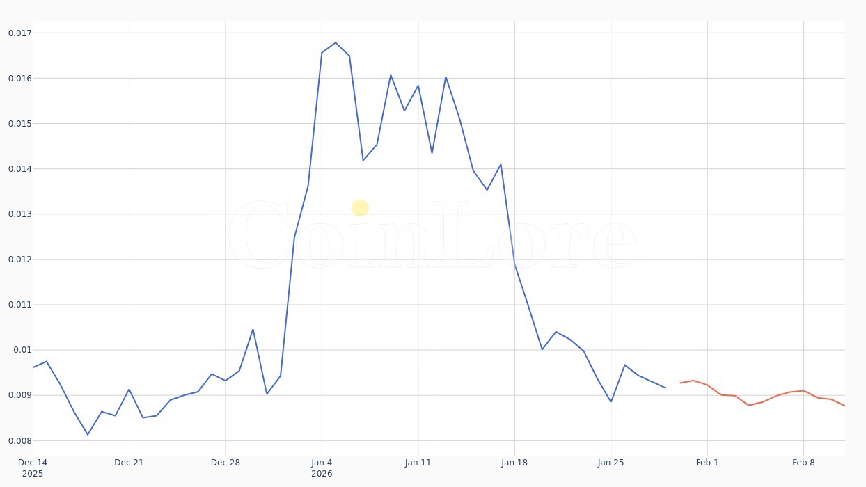 Fwog (SOL) kısa vadeli fiyat tahmini