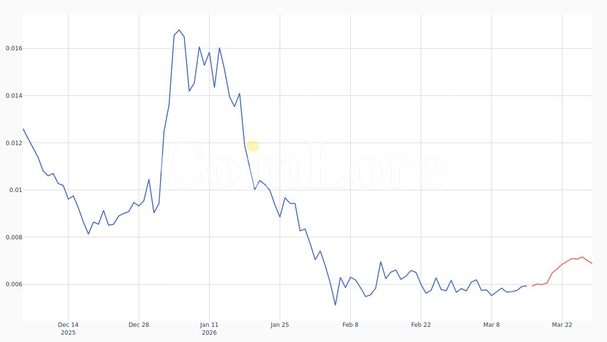 Fwog (SOL) kısa vadeli fiyat tahmini