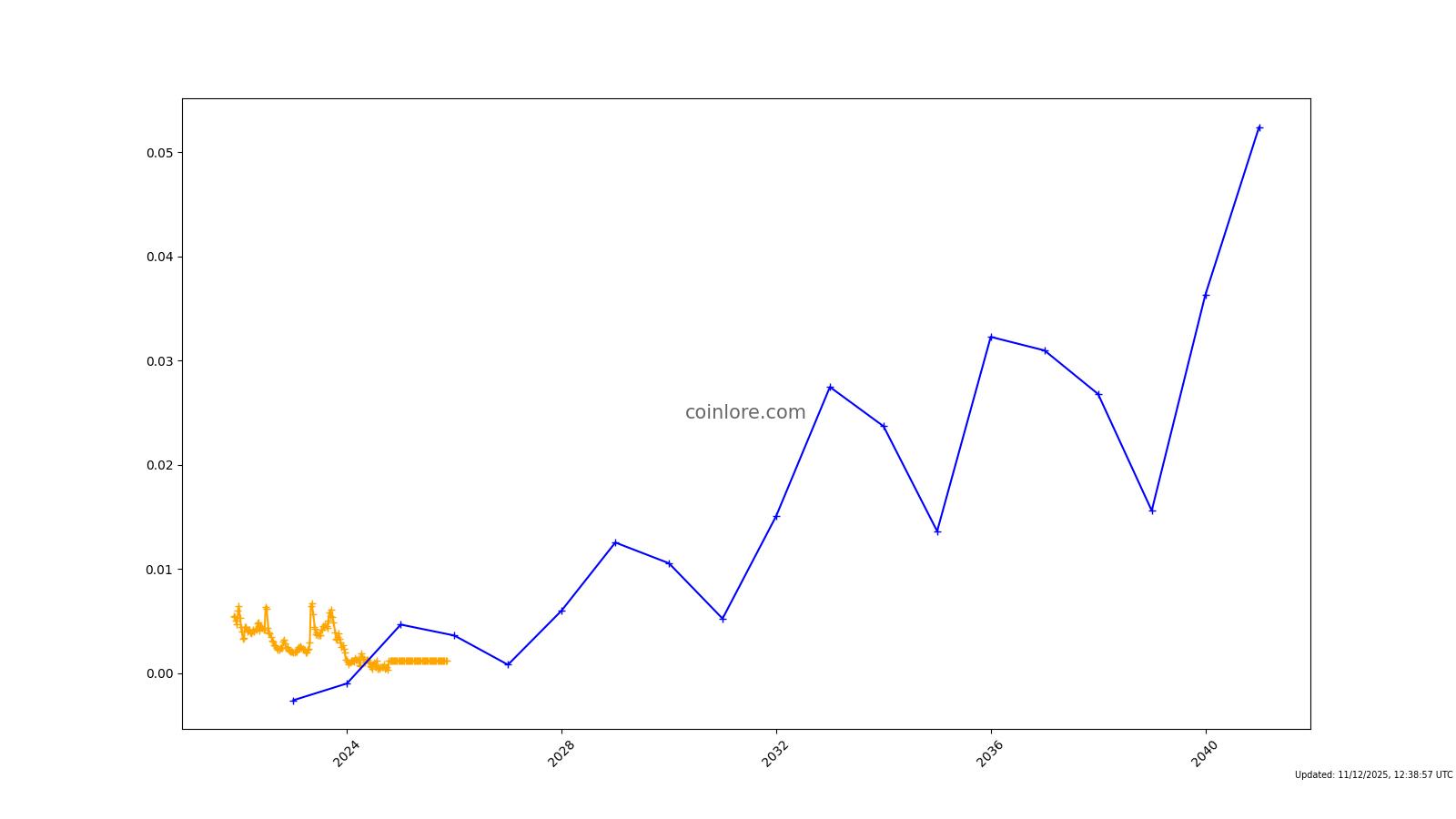 G999 price prediction long-term