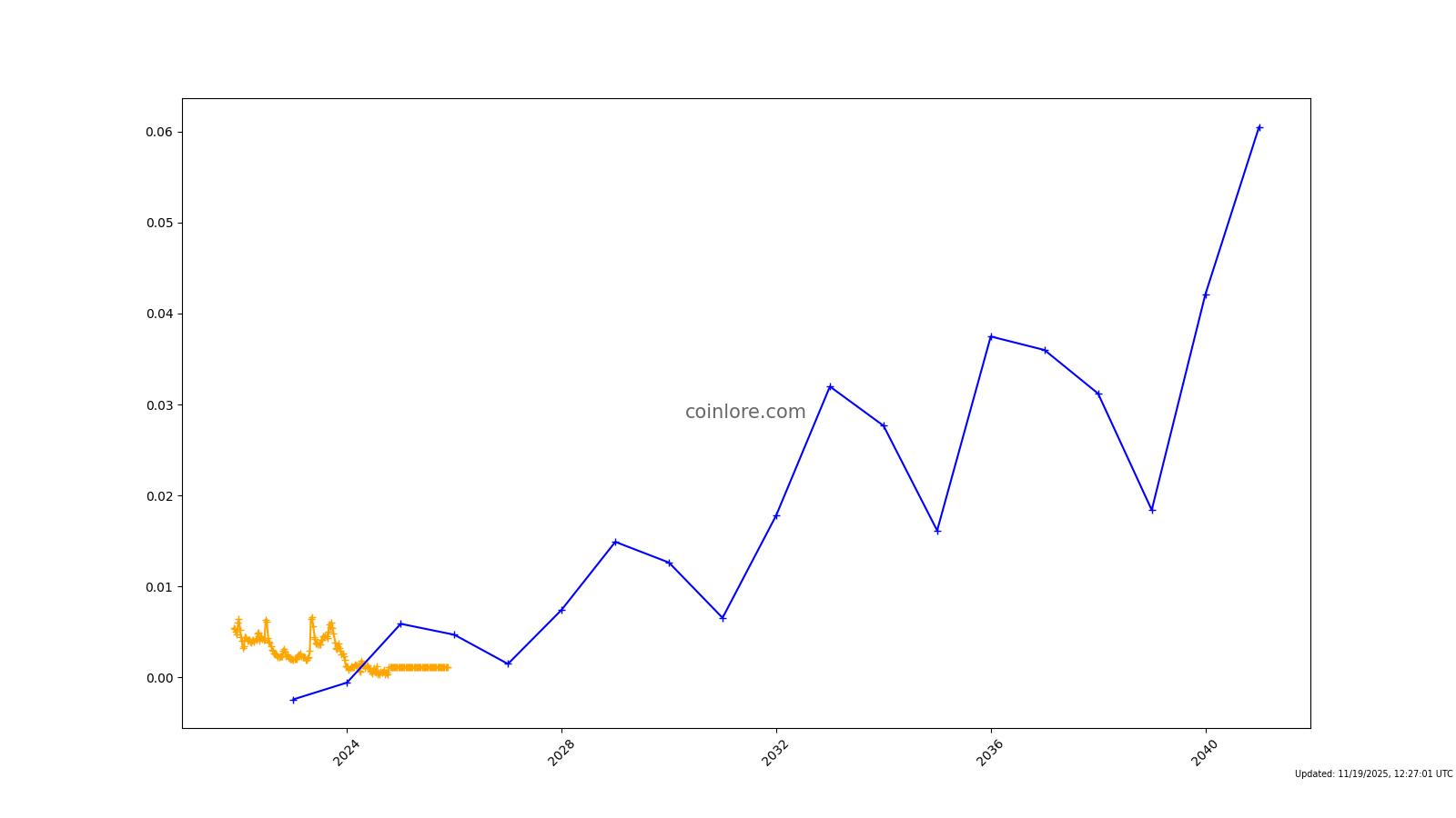 G999 price prediction long-term