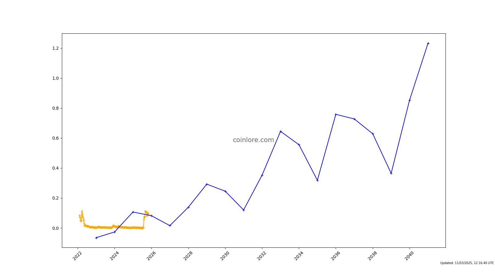 Predicción del precio de Gaia Everworld a largo plazo
