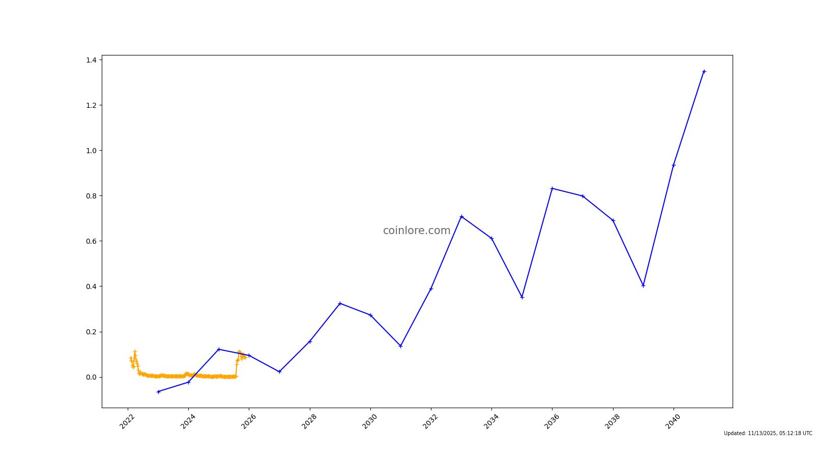 Gaia Everworld price prediction long-term