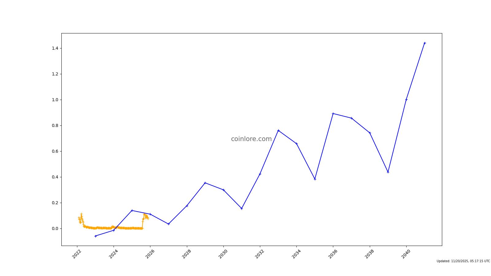 Gaia Everworld price prediction long-term