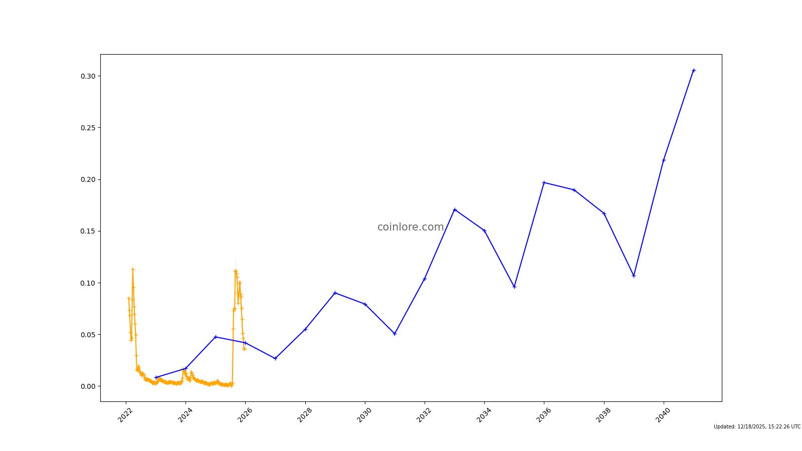 Predicción del precio de Gaia Everworld a largo plazo