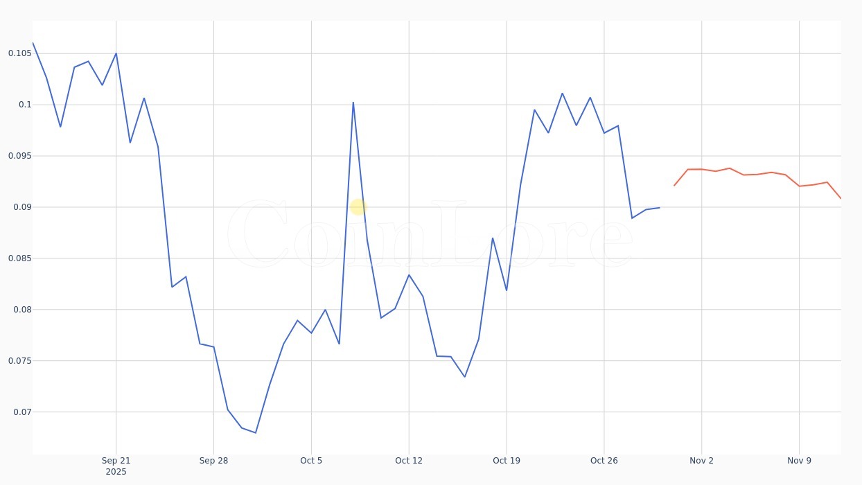 Gaia Everworld short-term price prediction