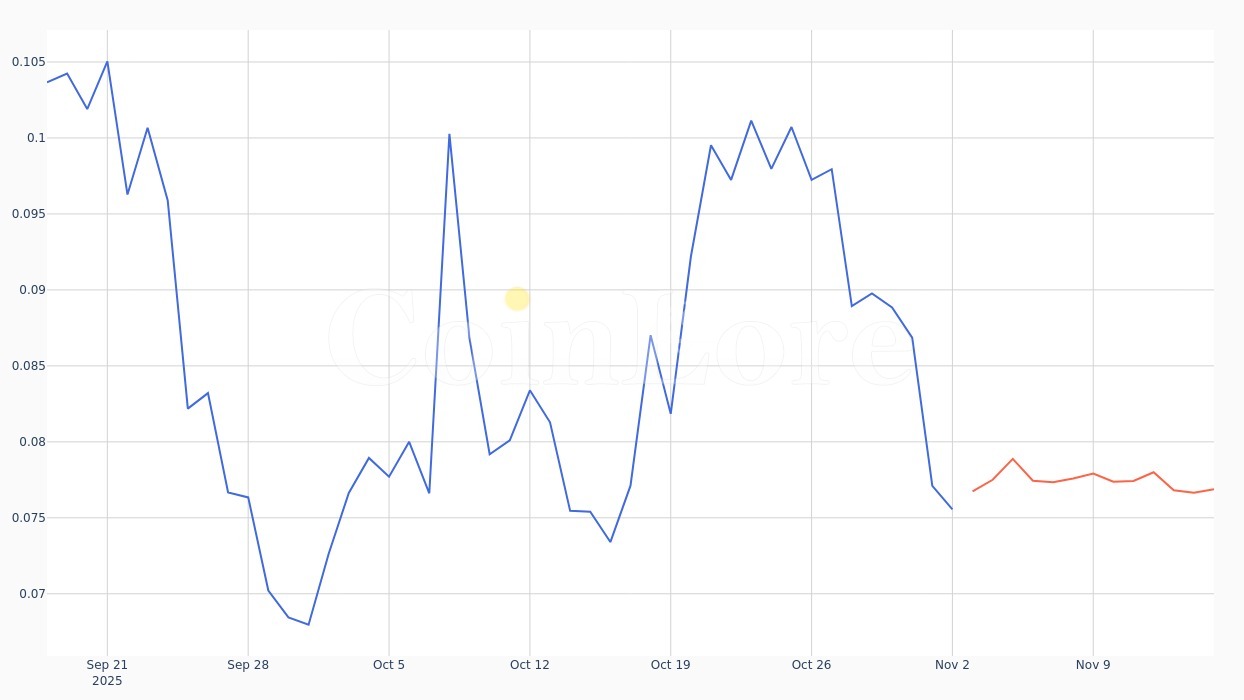 Gaia Everworld kısa vadeli fiyat tahmini