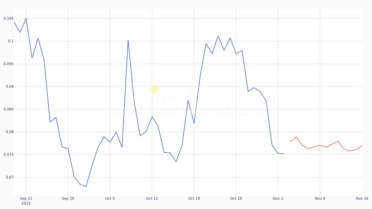 Gaia Everworld краткосрочный прогноз курса