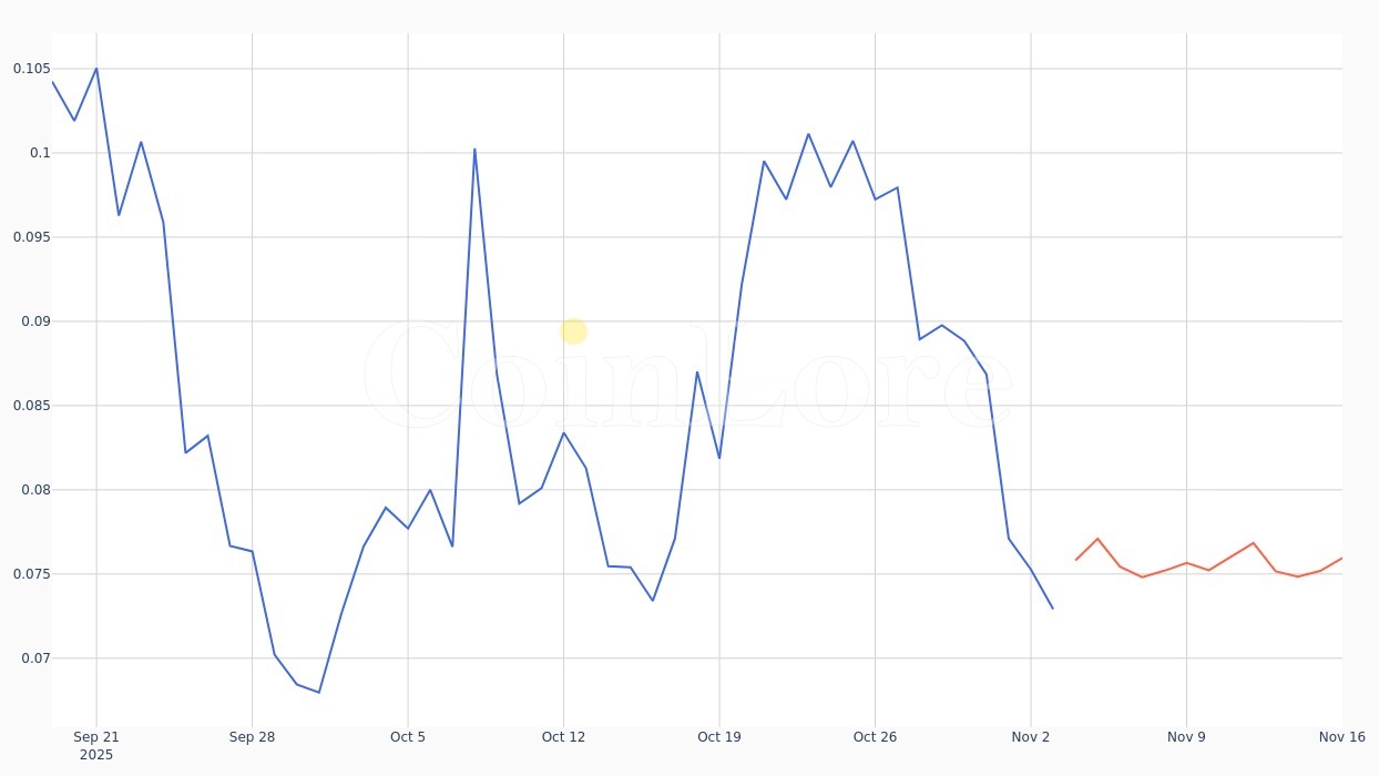 Gaia Everworld kurzfristige Kurs prognose