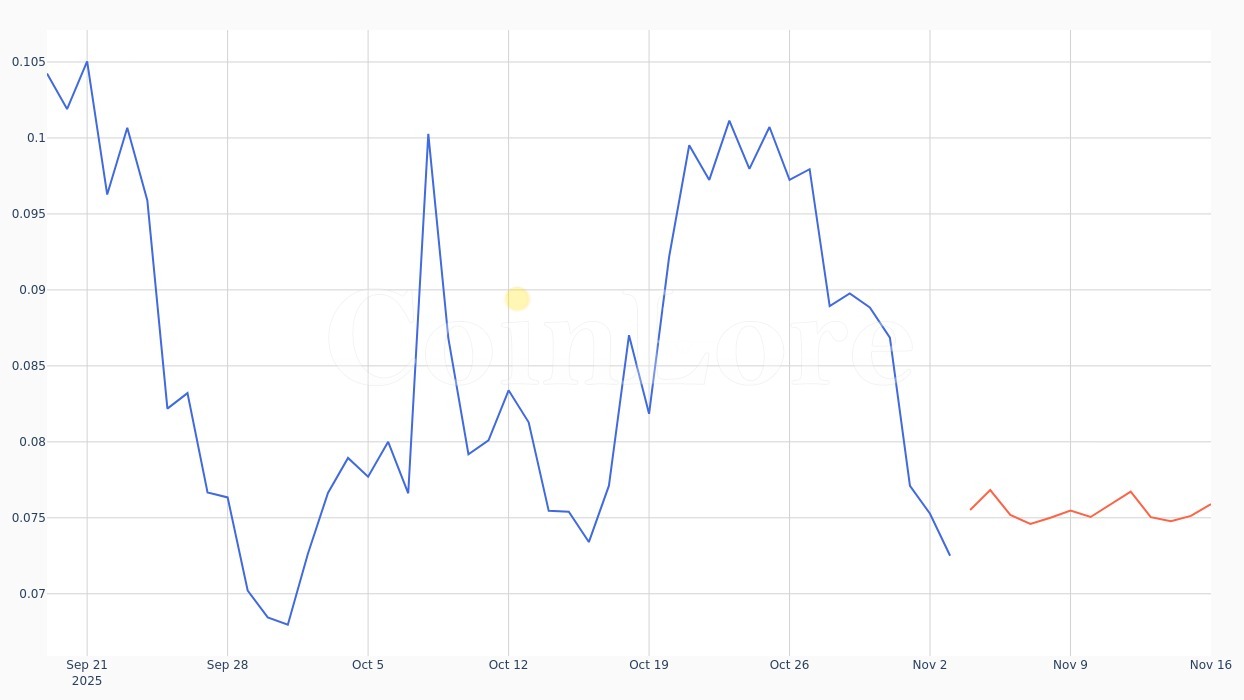 Predicción del precio a corto plazo de Gaia Everworld