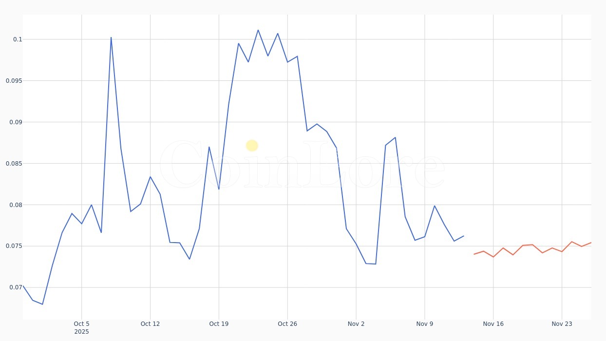 Gaia Everworld short-term price prediction