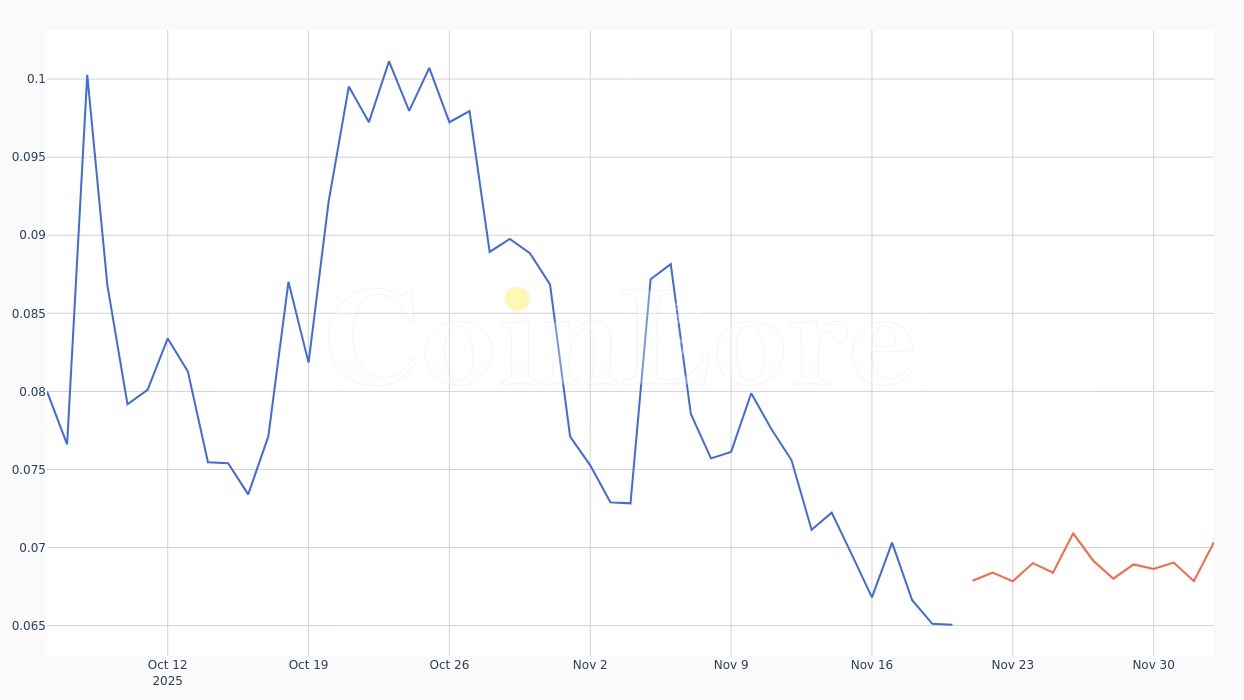 Gaia Everworld short-term price prediction