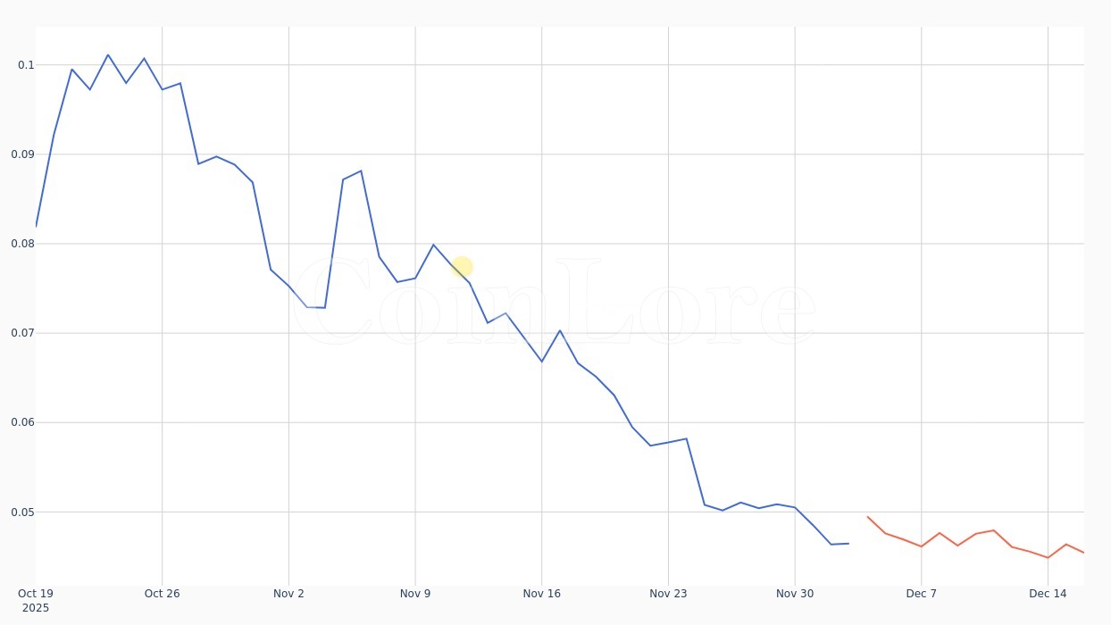 Gaia Everworld short-term price prediction