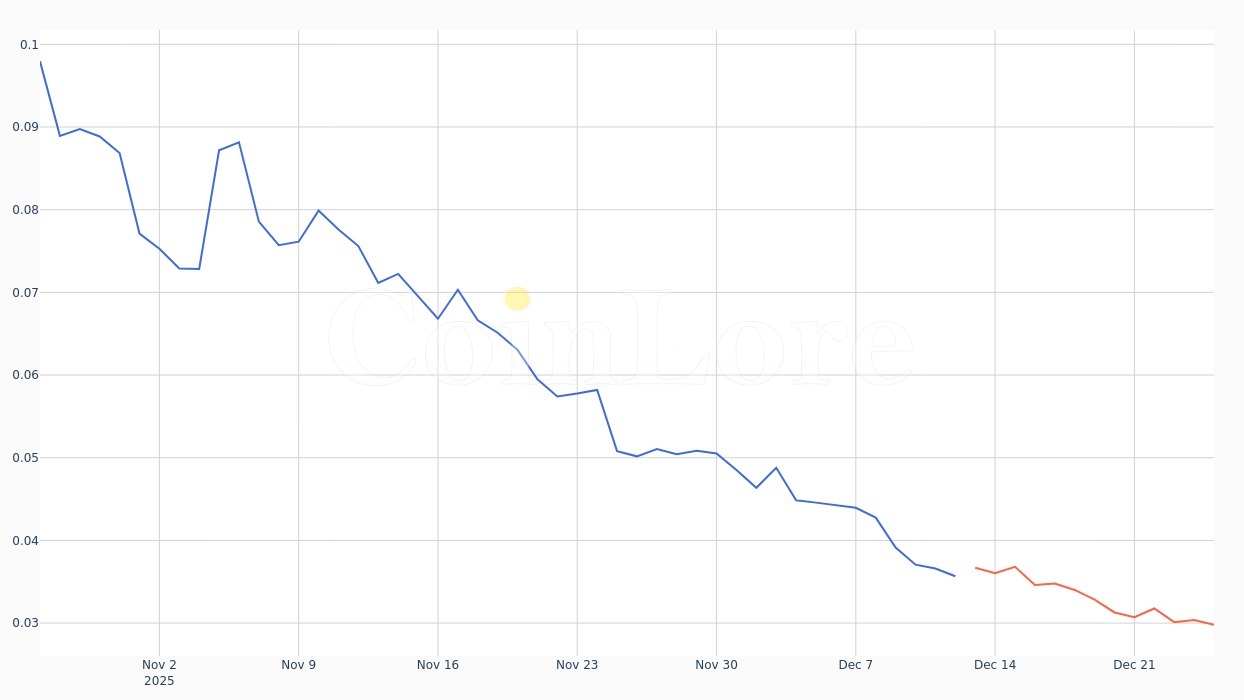Gaia Everworld short-term price prediction
