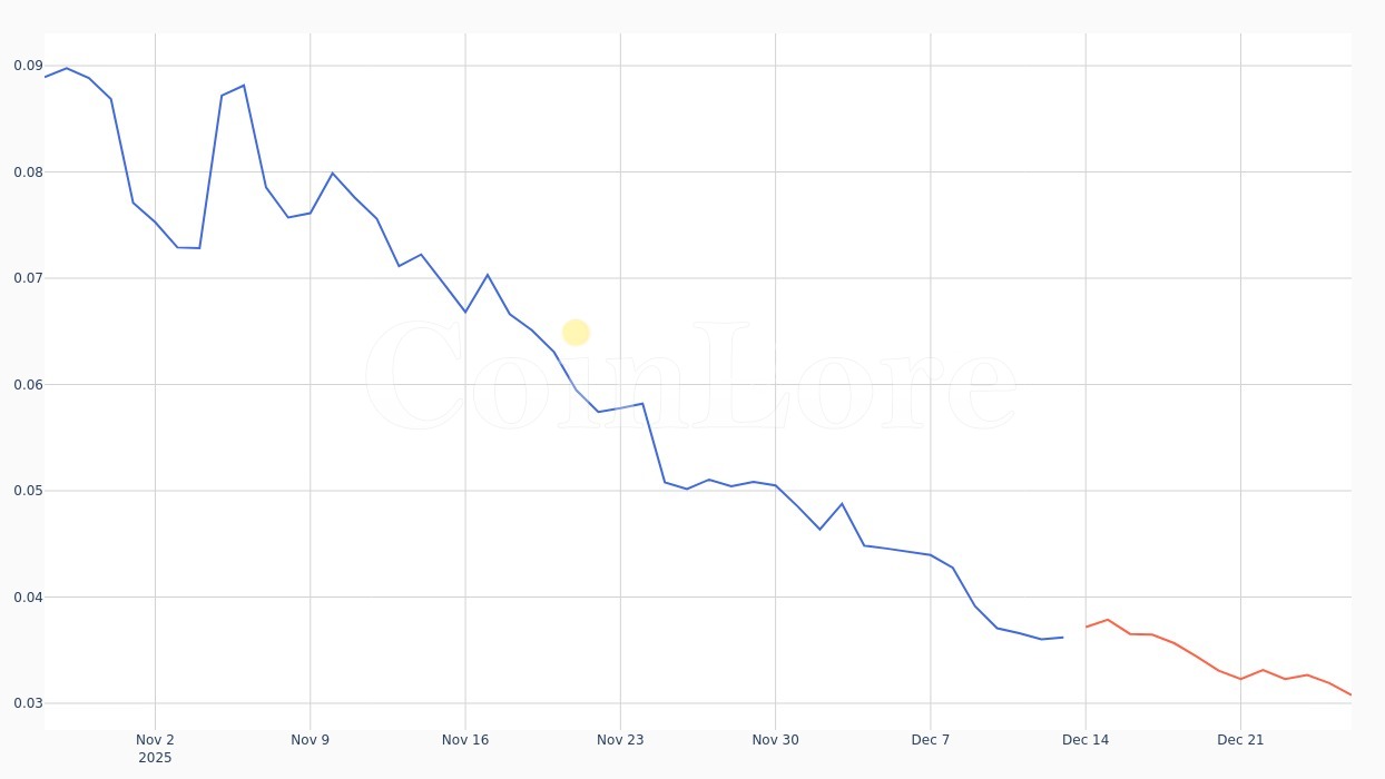 Gaia Everworld kısa vadeli fiyat tahmini