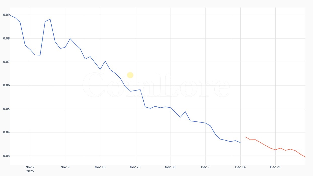 Gaia Everworld short-term price prediction