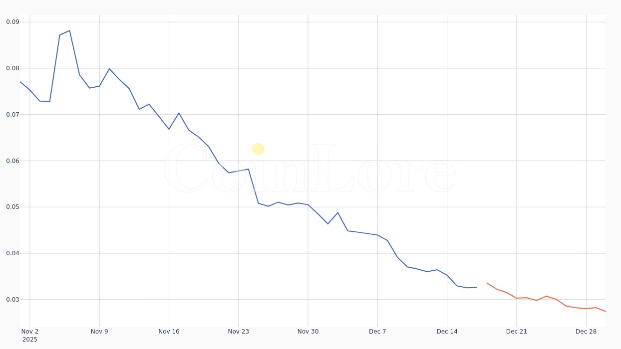 Gaia Everworld краткосрочный прогноз курса