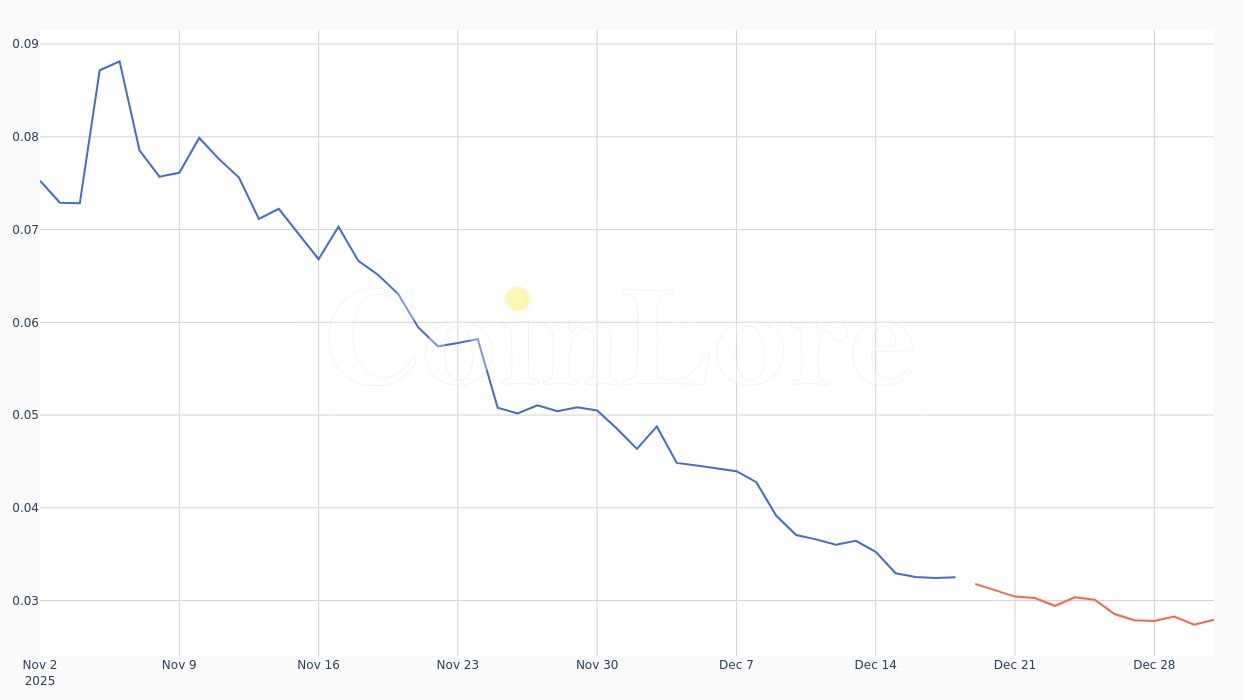 Predicción del precio a corto plazo de Gaia Everworld