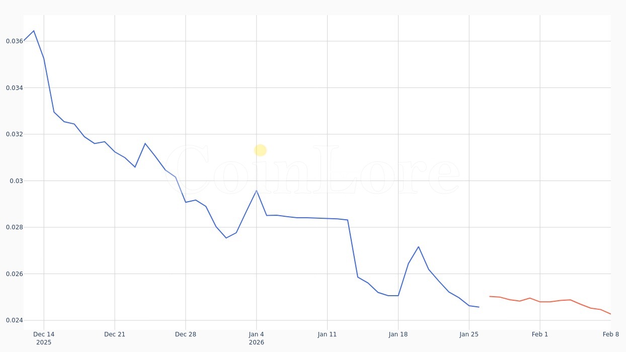 Gaia Everworld kısa vadeli fiyat tahmini