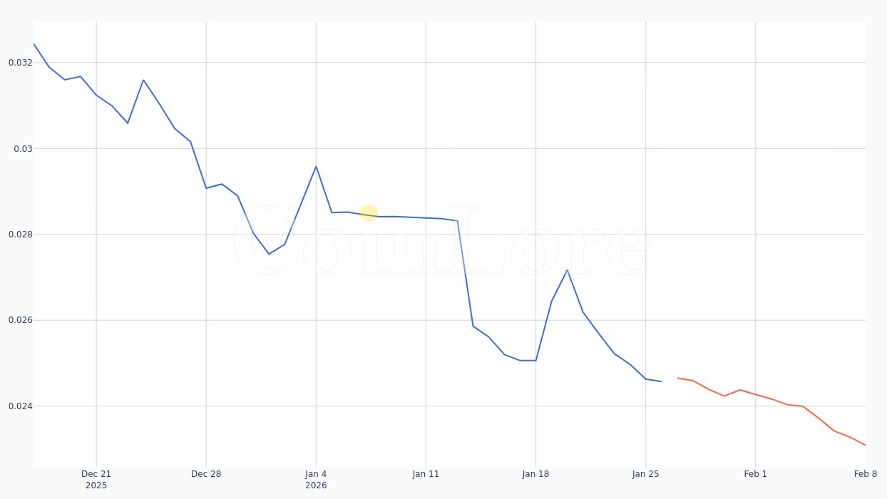Predicción del precio a corto plazo de Gaia Everworld