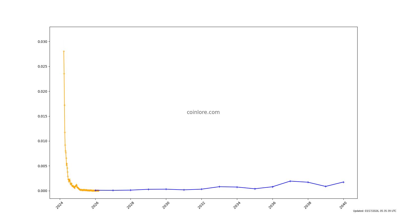 Predicción del precio de Gaimin a largo plazo