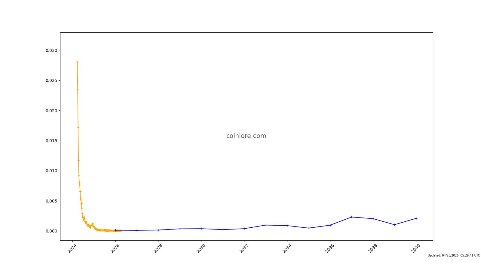 Gaimin uzun vadeli fiyat tahmini