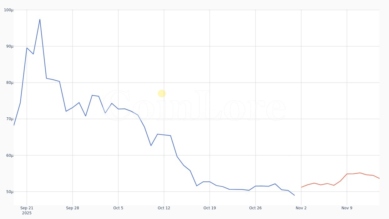 Predicción del precio a corto plazo de Gaimin