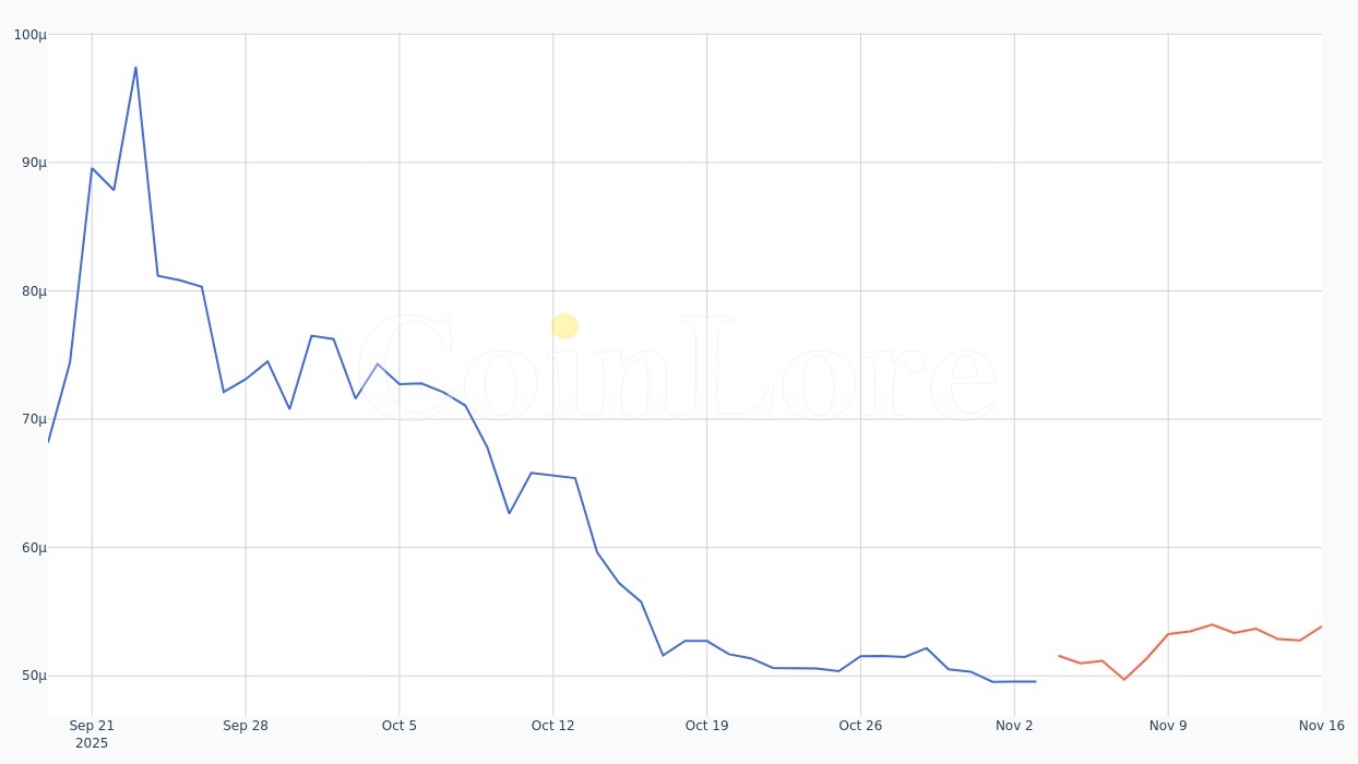 Gaimin kurzfristige Kurs prognose