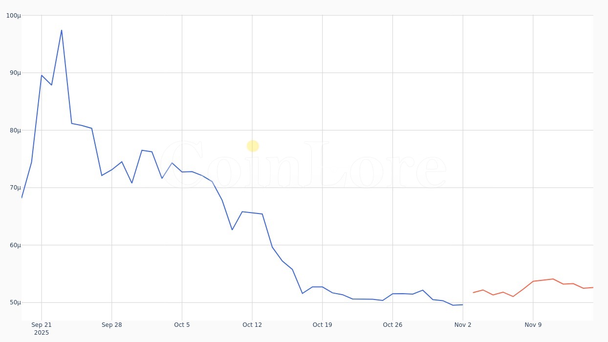 Gaimin kısa vadeli fiyat tahmini