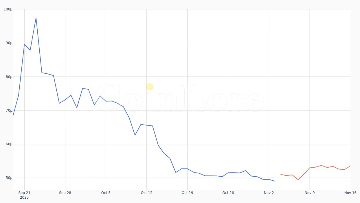 Gaimin short-term price prediction