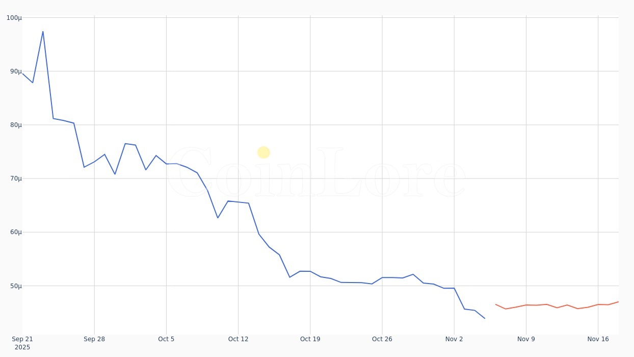 Gaimin short-term price prediction