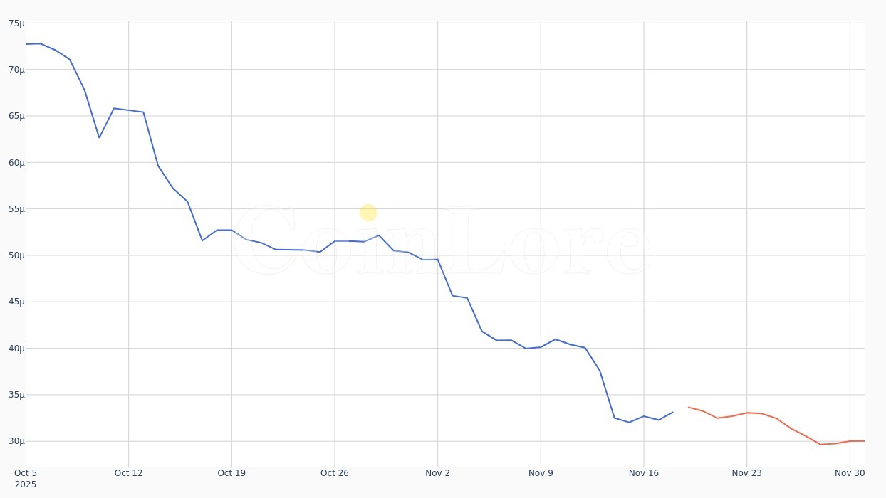 Gaimin short-term price prediction