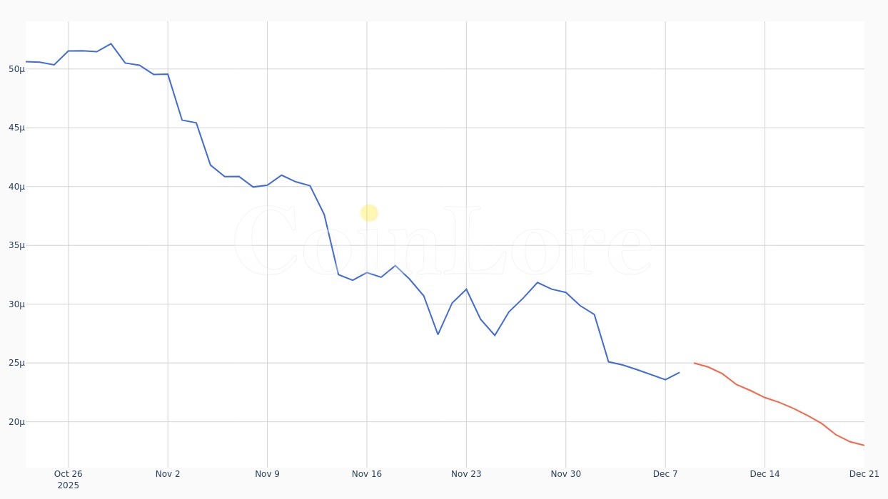 Gaimin kısa vadeli fiyat tahmini