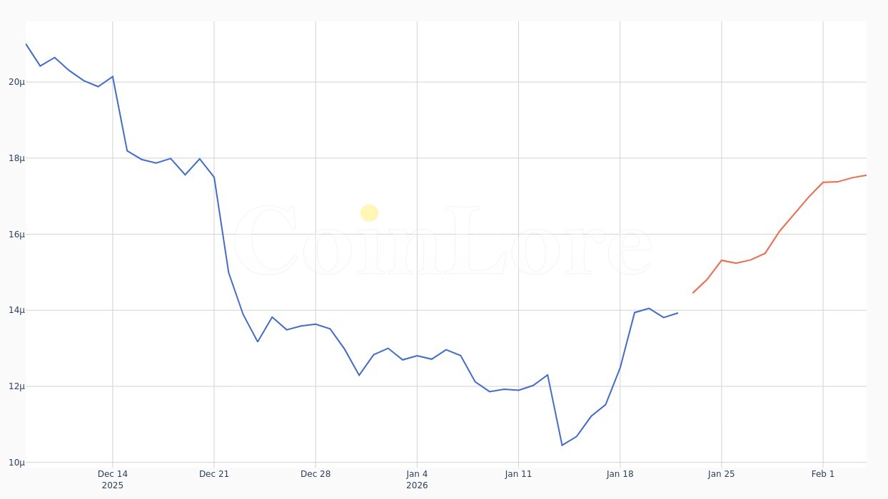 Gaimin kısa vadeli fiyat tahmini