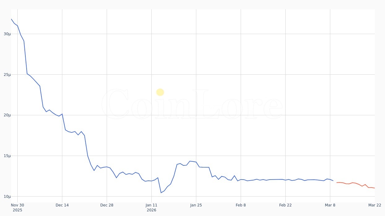 Gaimin kısa vadeli fiyat tahmini